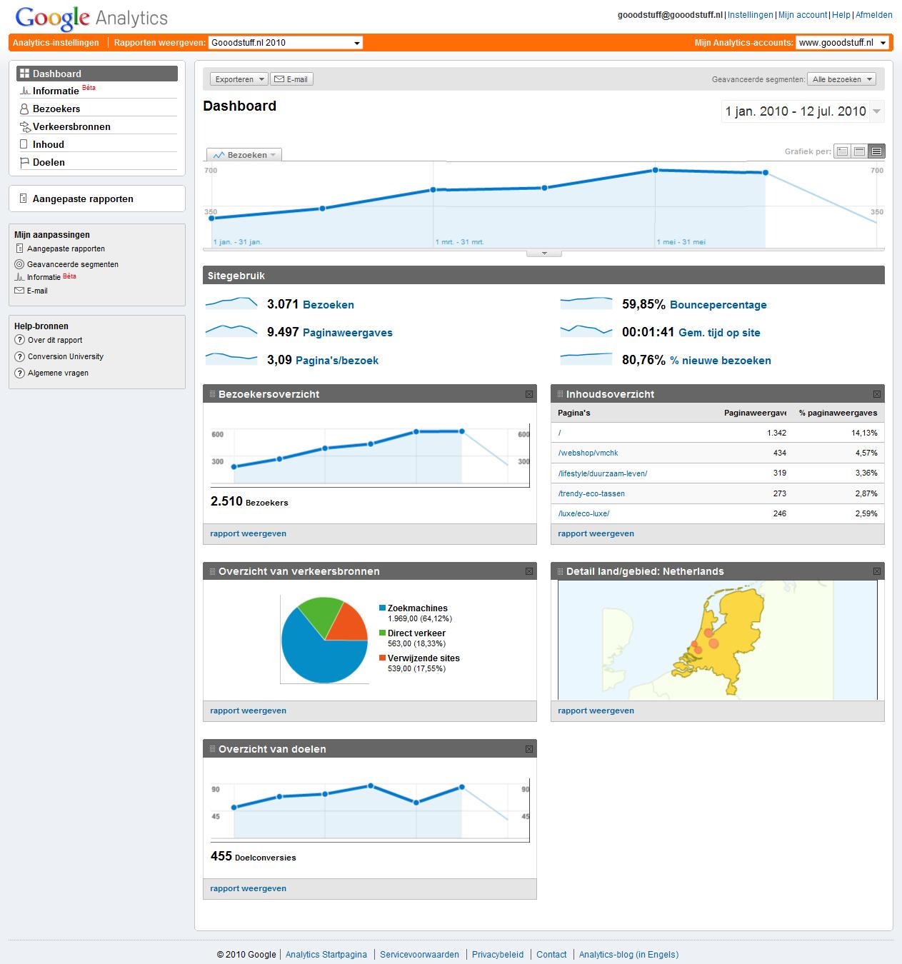 Webstatistieken meten vanuit meerdere Google Analytics accounts