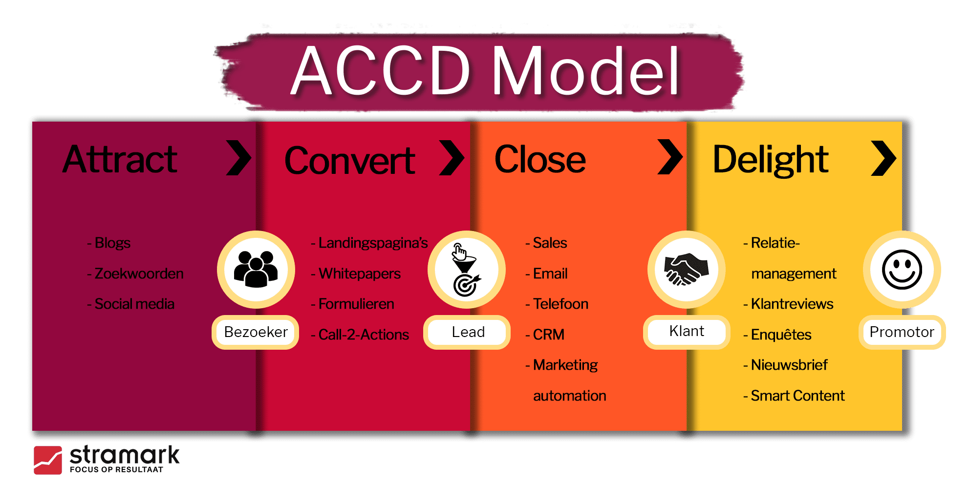 Stramark ⋆ Inbound Marketing bureau Amsterdam