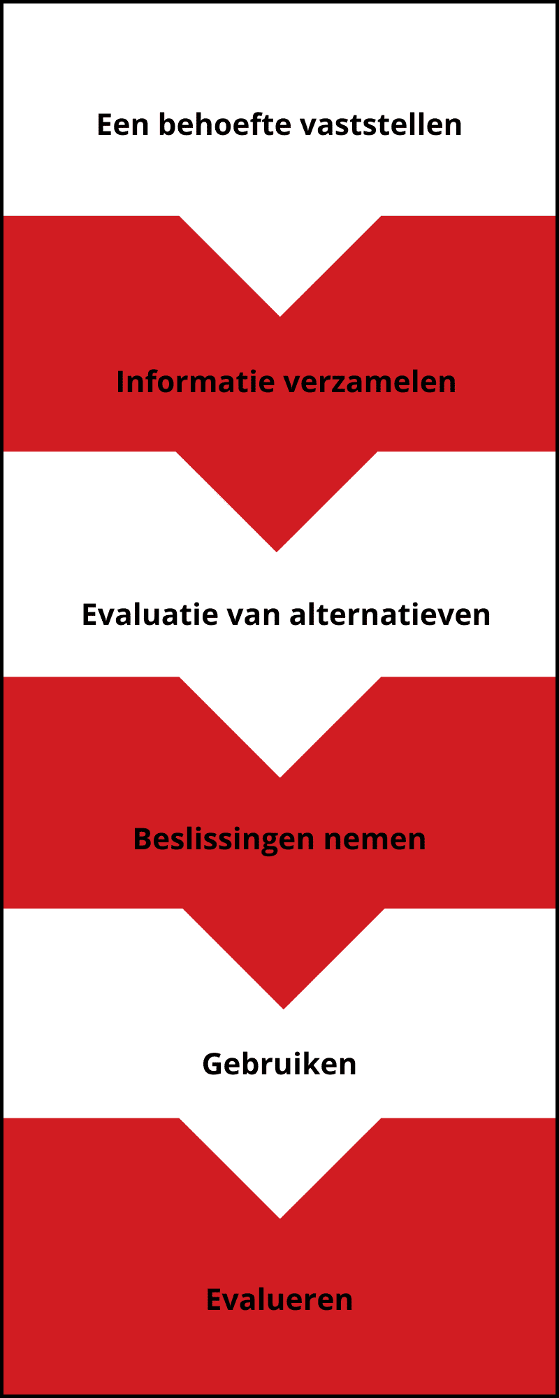 Google Ads: Beslissingsproces van consumenten